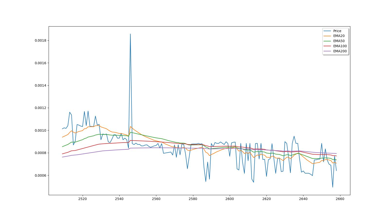 Niobium Coin Exponential Moving Averages