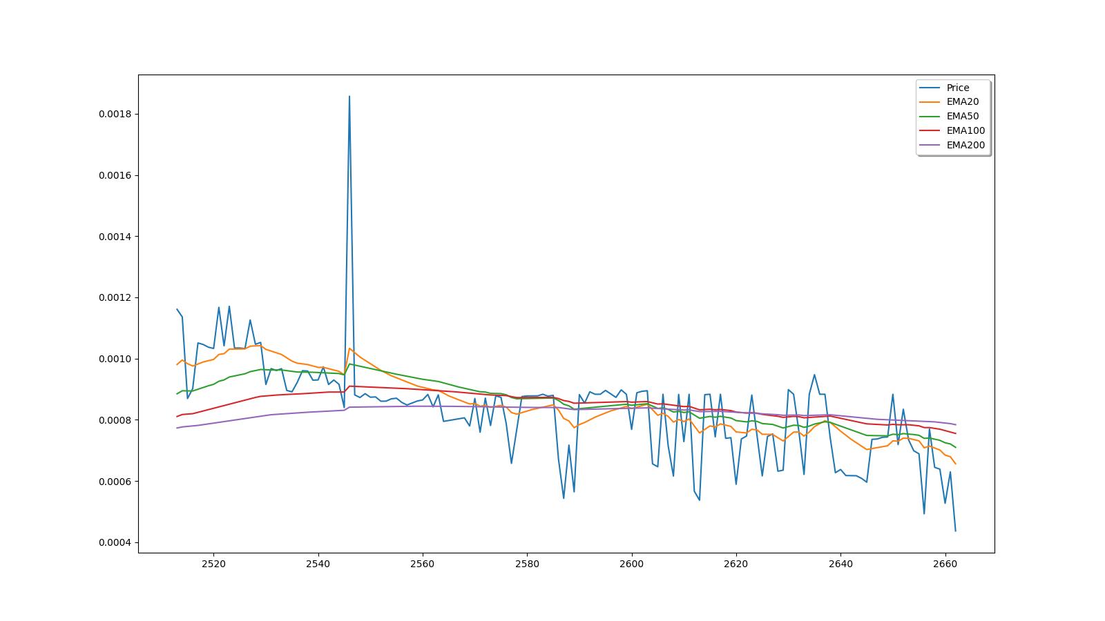 Niobium Coin Exponential Moving Averages