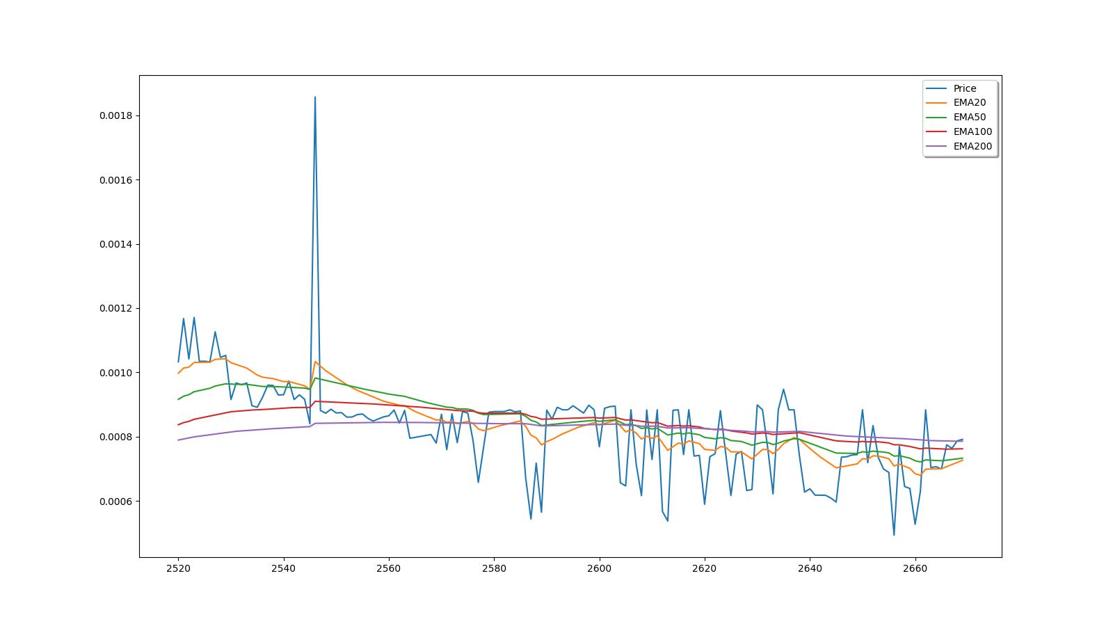 Niobium Coin Exponential Moving Averages