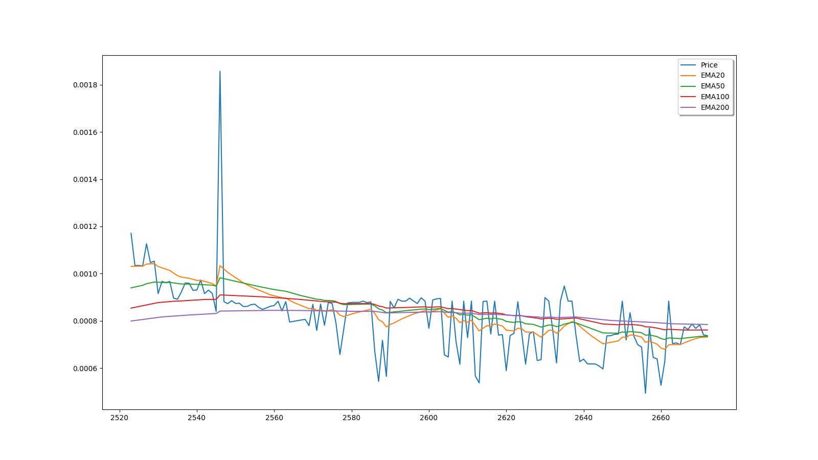 Niobium Coin Exponential Moving Averages
