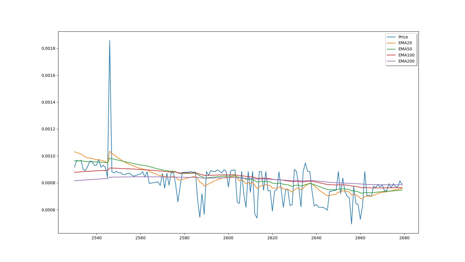 Niobium Coin Exponential Moving Averages