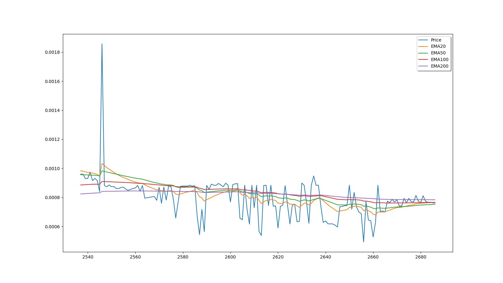 Niobium Coin Exponential Moving Averages