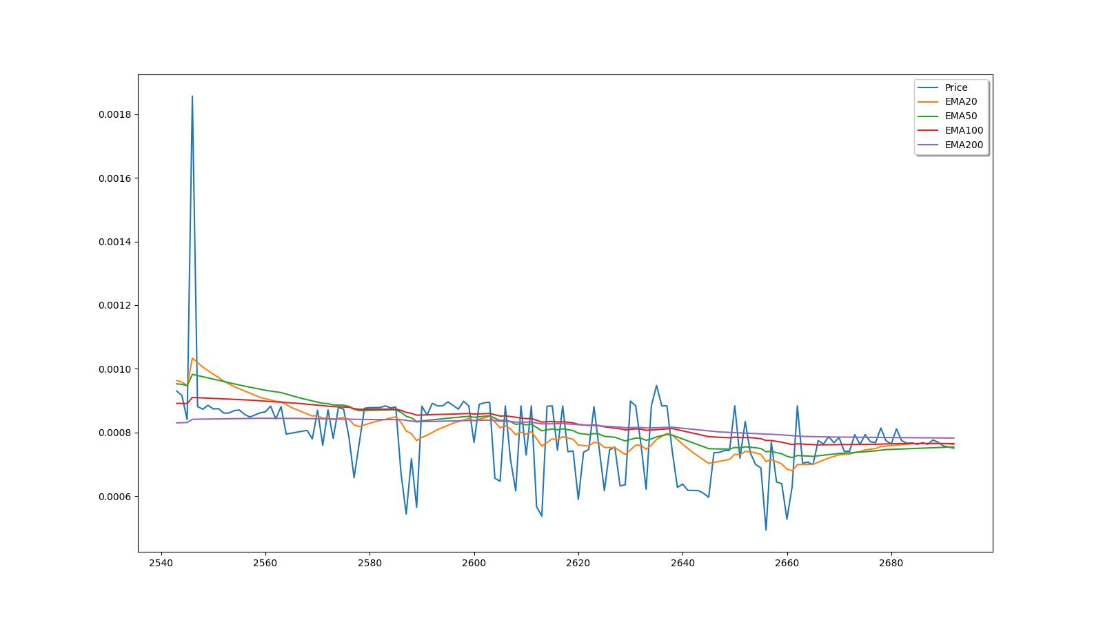 Niobium Coin Exponential Moving Averages
