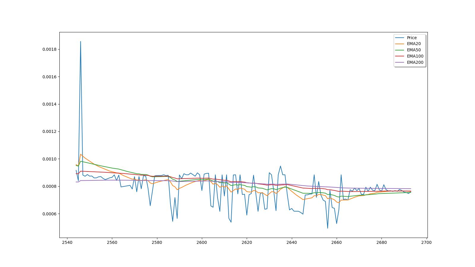 Niobium Coin Exponential Moving Averages