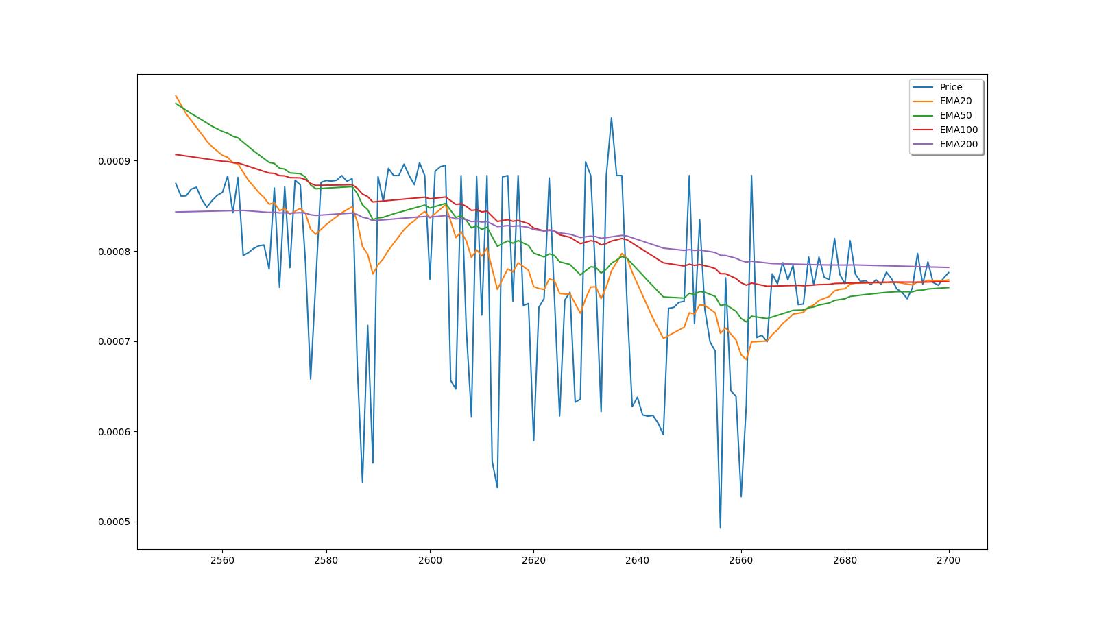 Niobium Coin Exponential Moving Averages