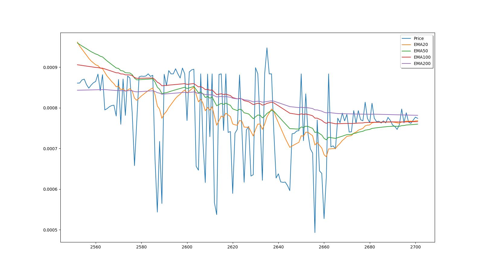 Niobium Coin Exponential Moving Averages