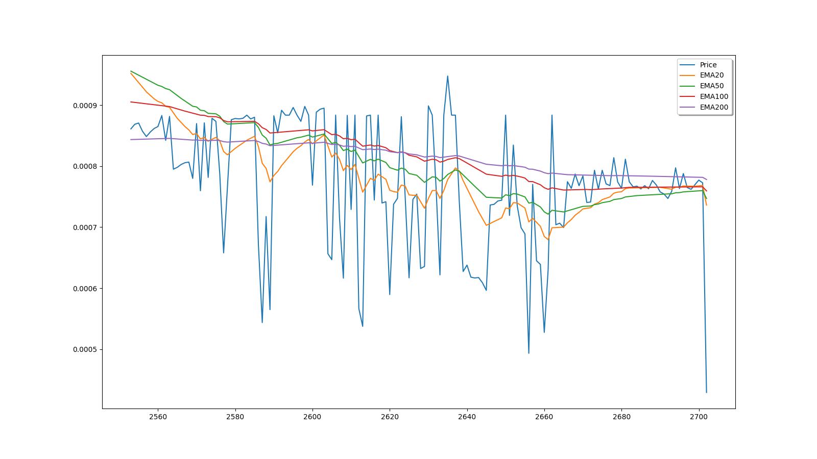 Niobium Coin Exponential Moving Averages