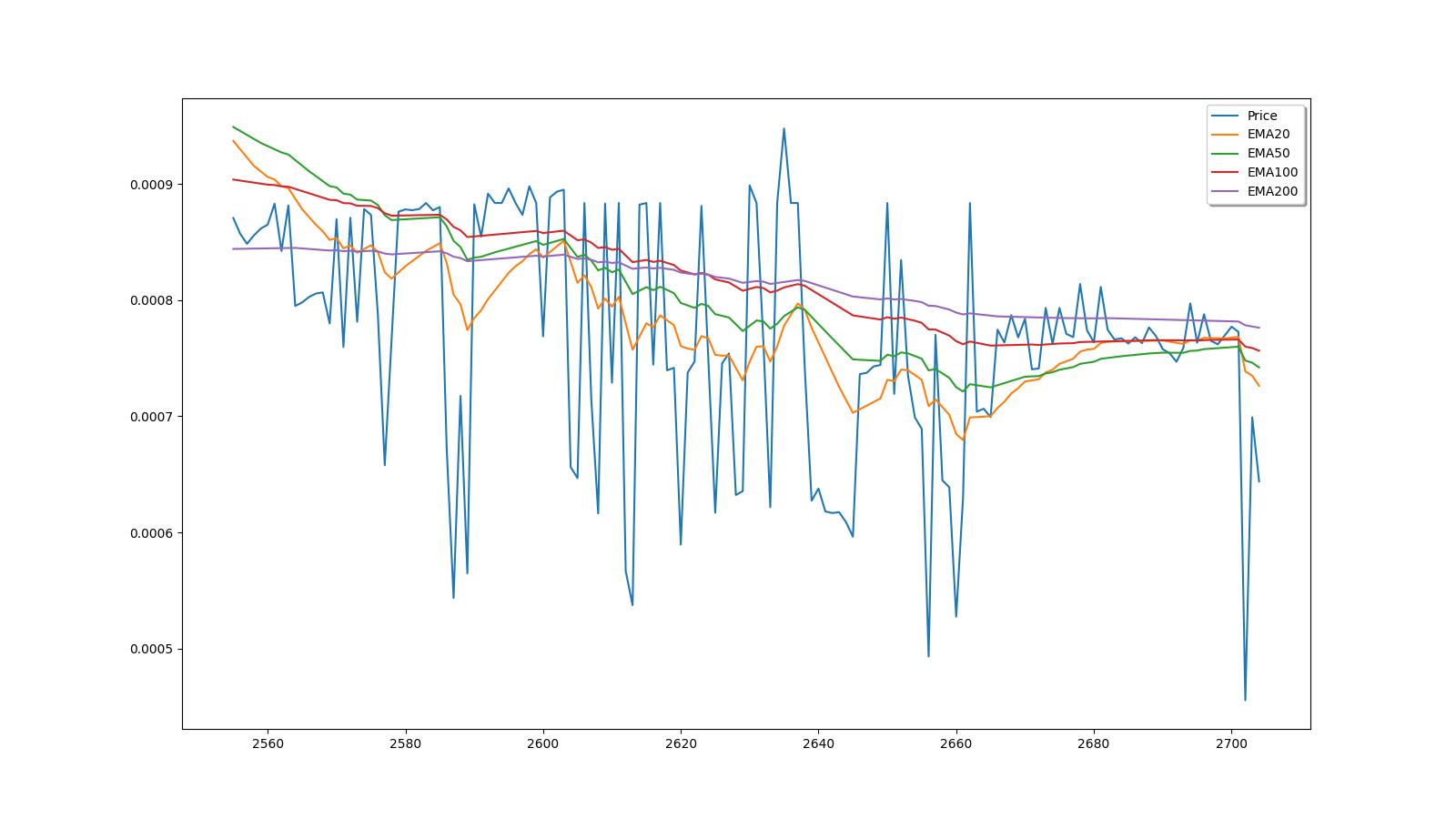 Niobium Coin Exponential Moving Averages