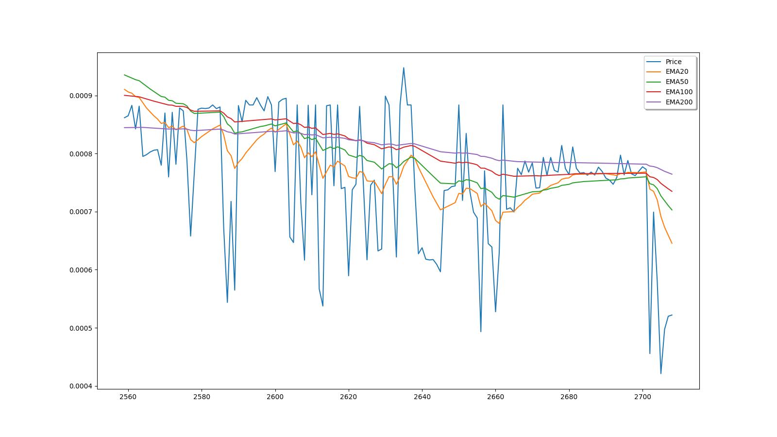 Niobium Coin Exponential Moving Averages