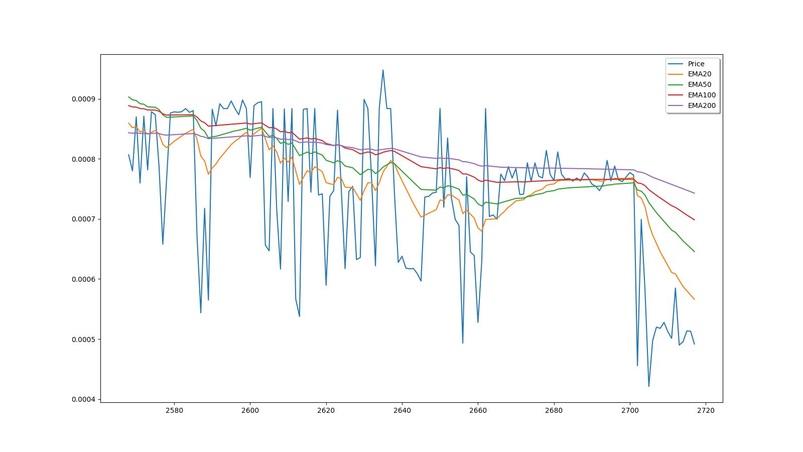 Niobium Coin Exponential Moving Averages