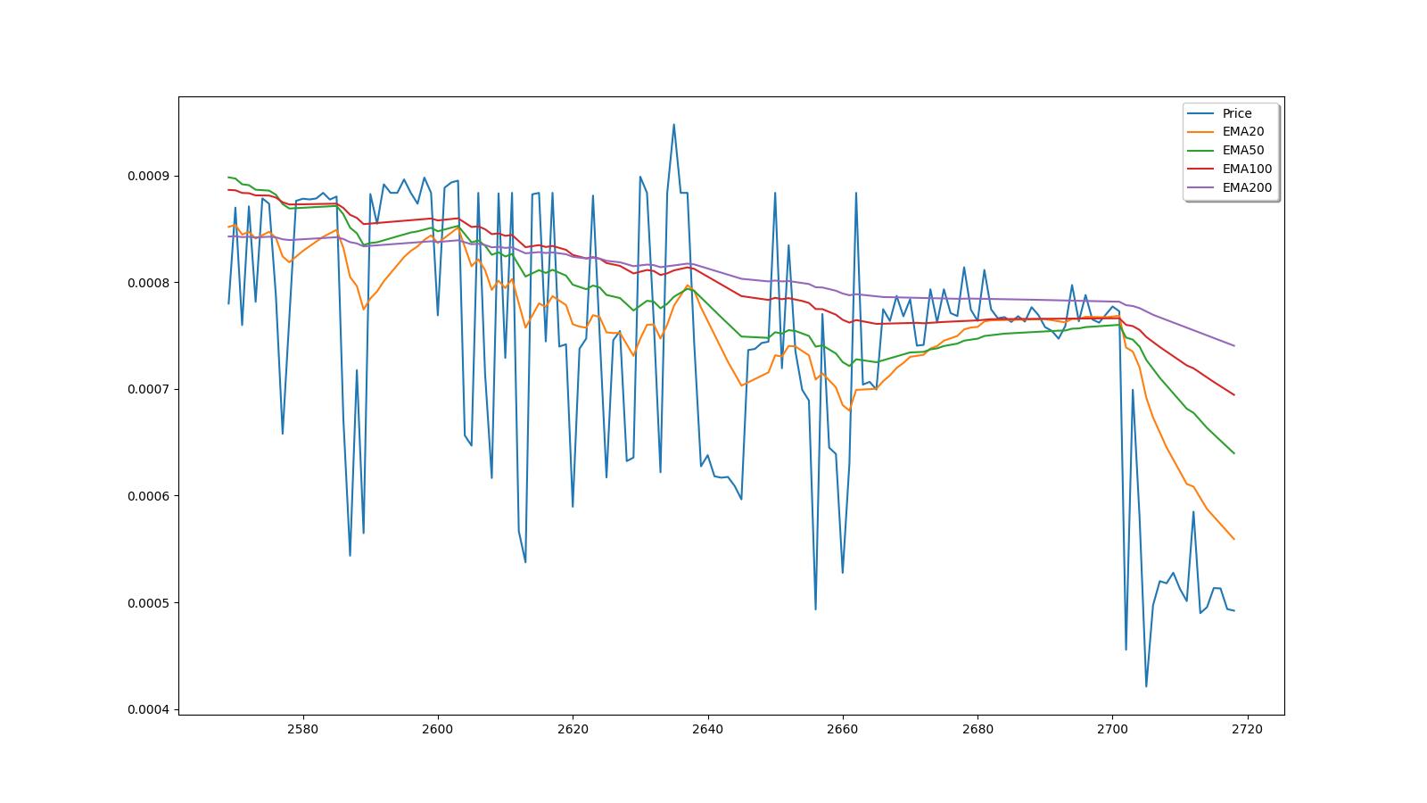 Niobium Coin Exponential Moving Averages