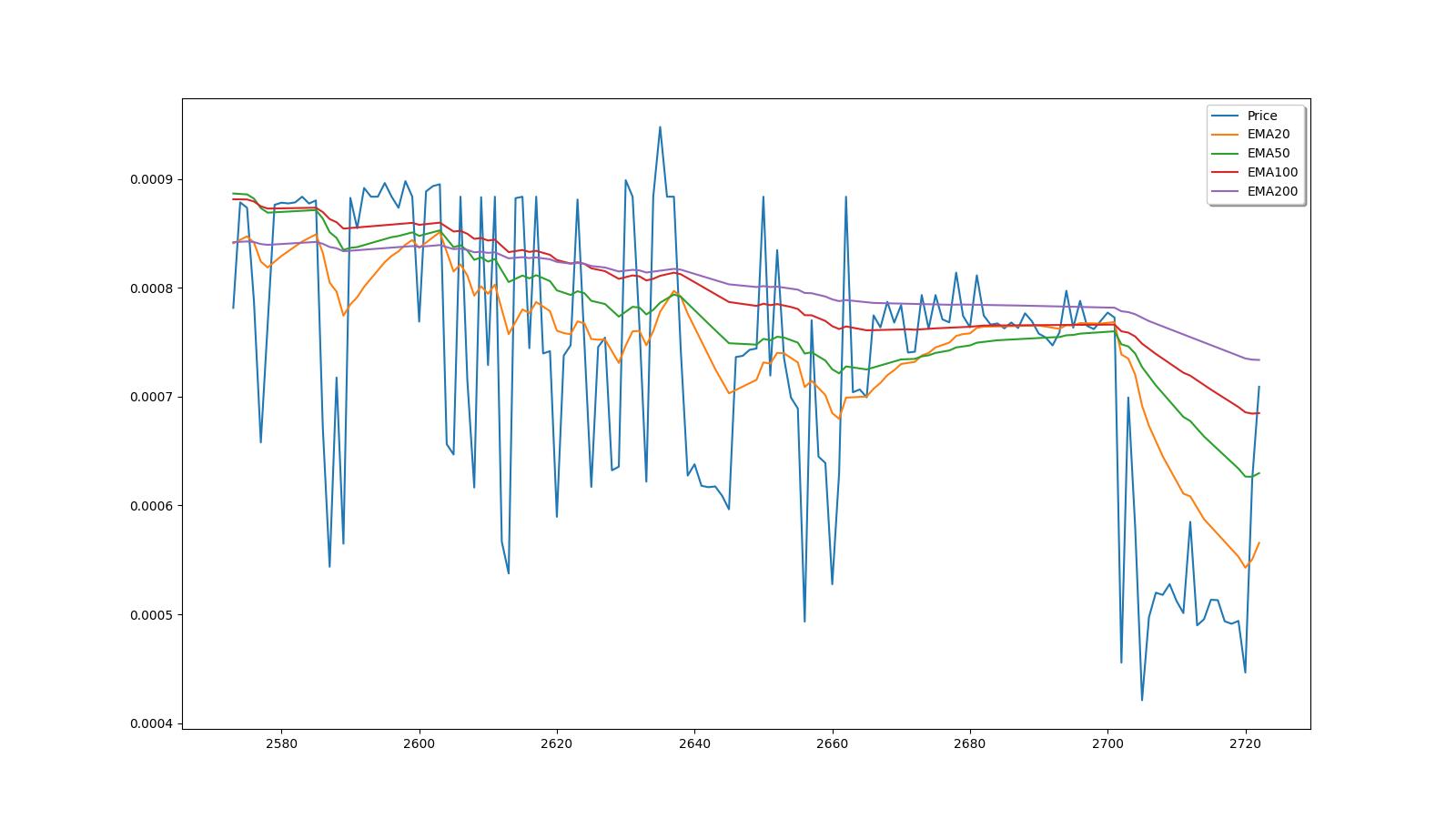 Niobium Coin Exponential Moving Averages