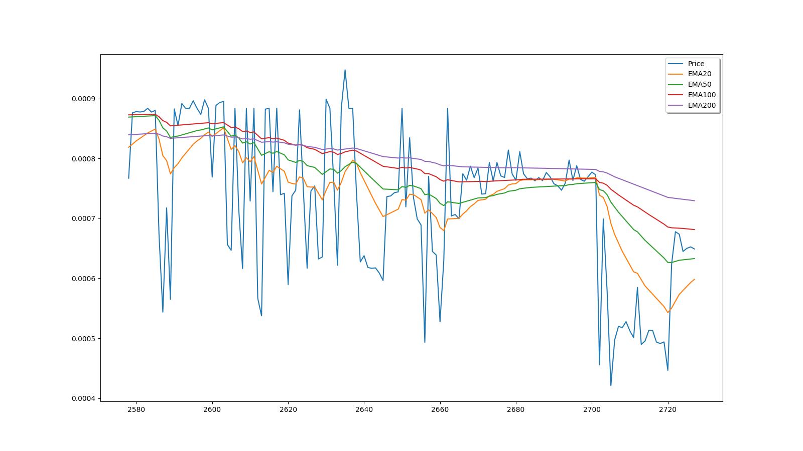 Niobium Coin Exponential Moving Averages