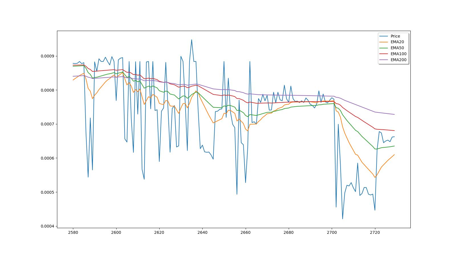 Niobium Coin Exponential Moving Averages