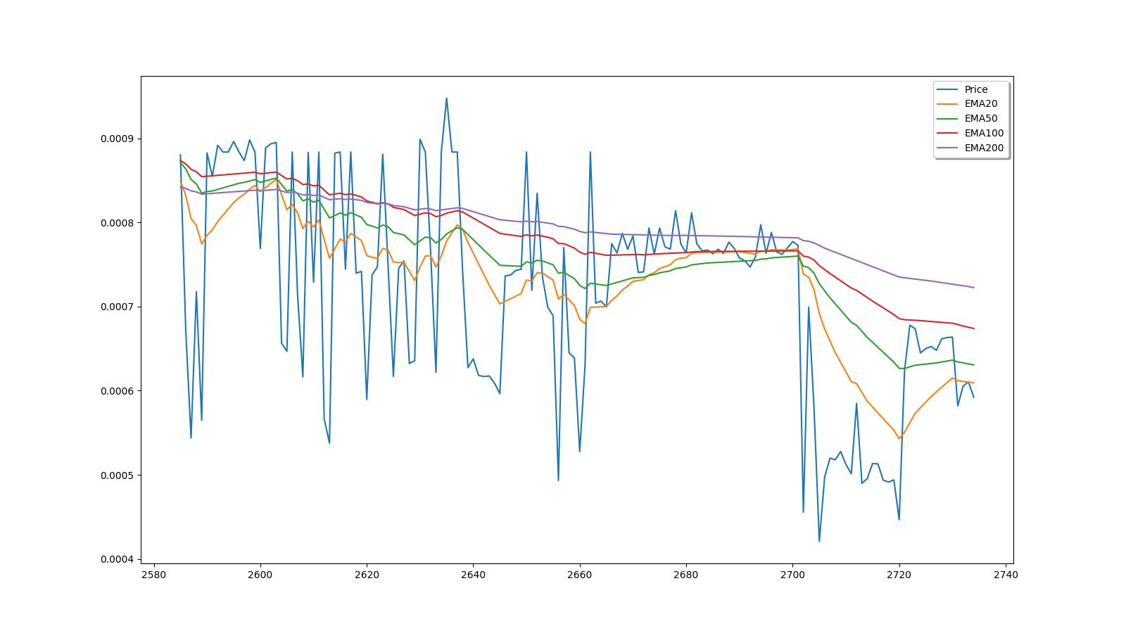 Niobium Coin Exponential Moving Averages