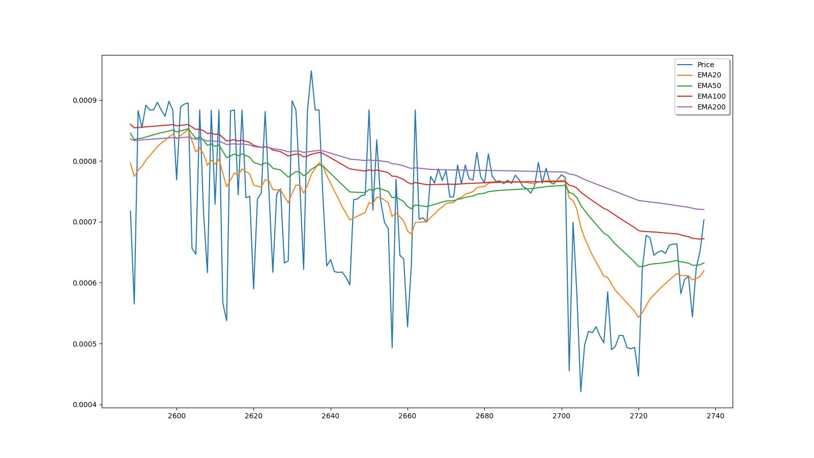 Niobium Coin Exponential Moving Averages