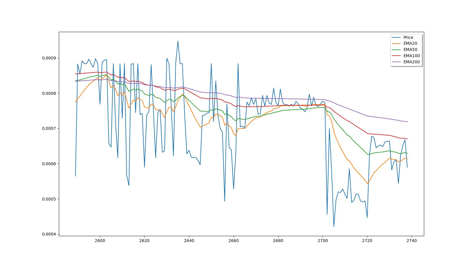 Niobium Coin Exponential Moving Averages