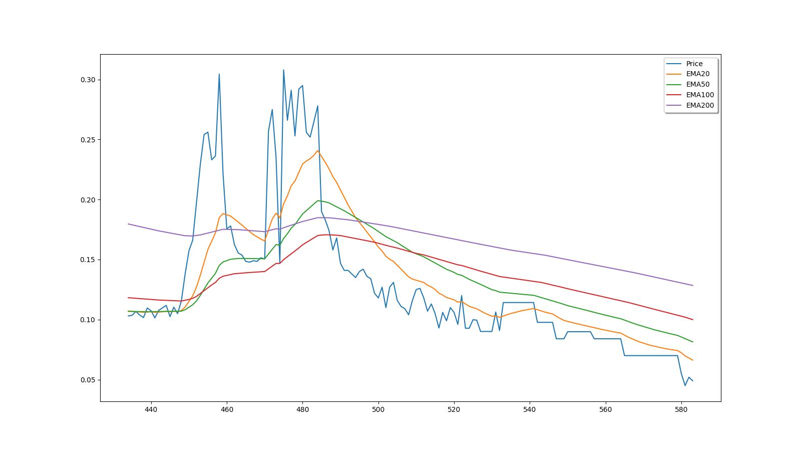 Nirvana Chain Exponential Moving Averages