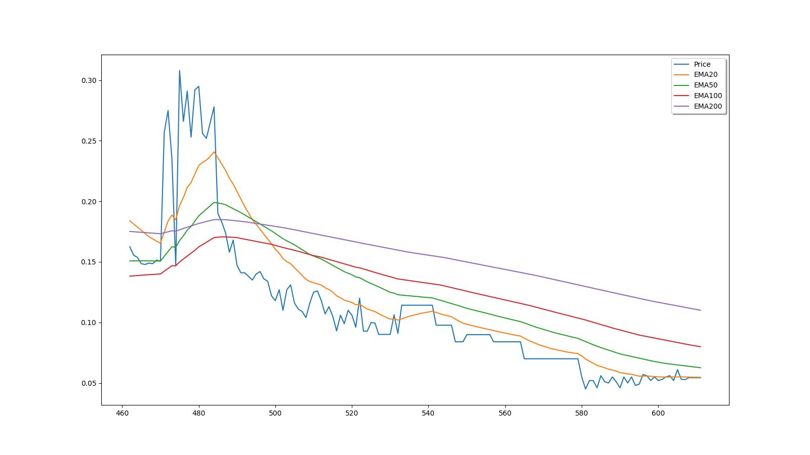 Nirvana Chain Exponential Moving Averages
