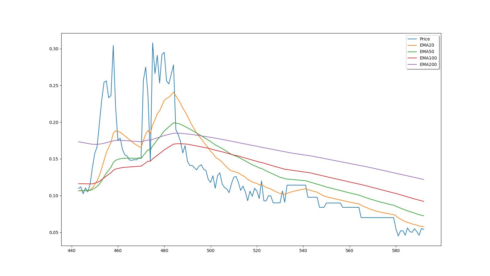 Nirvana Chain Exponential Moving Averages