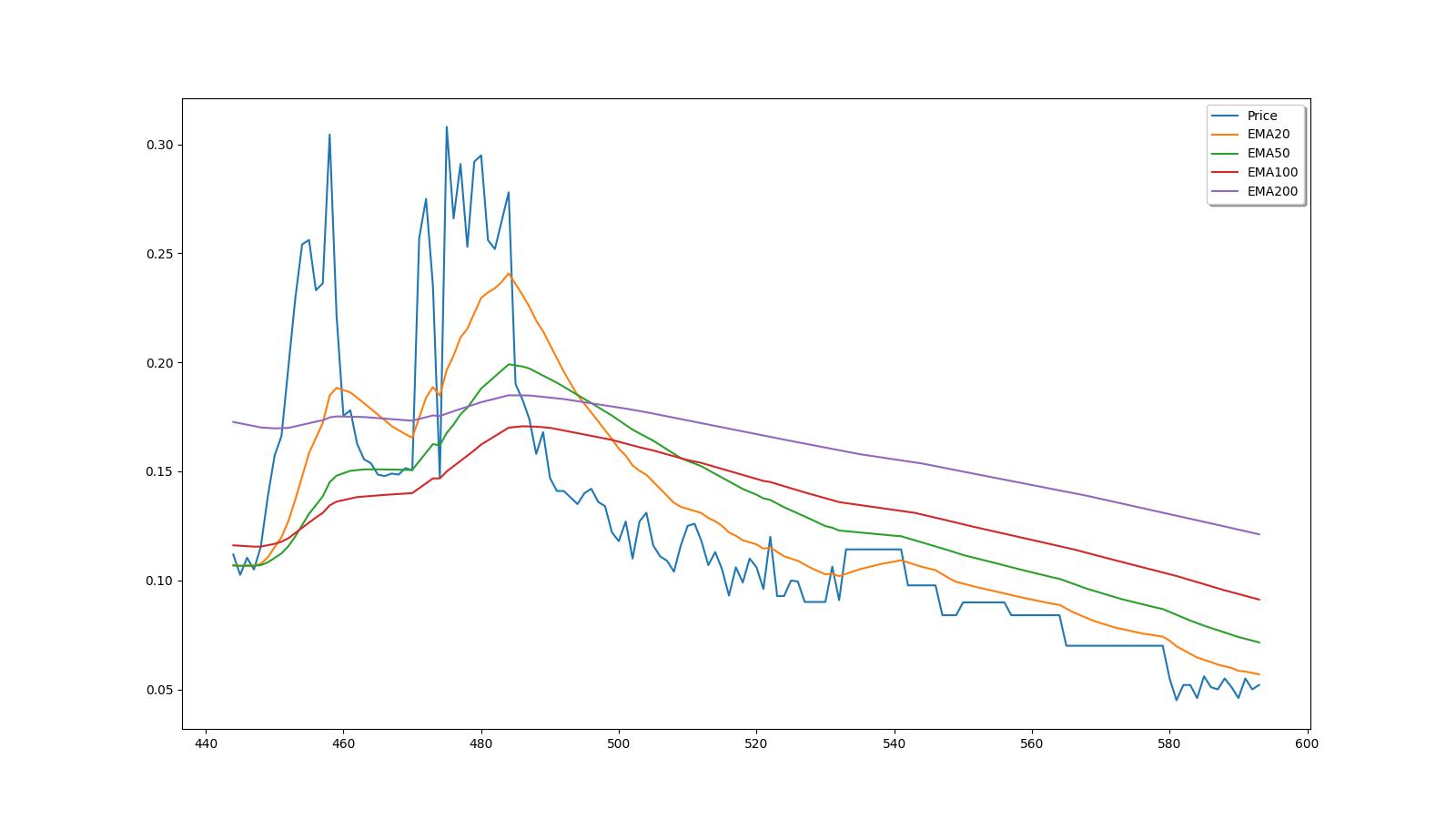 Nirvana Chain Exponential Moving Averages