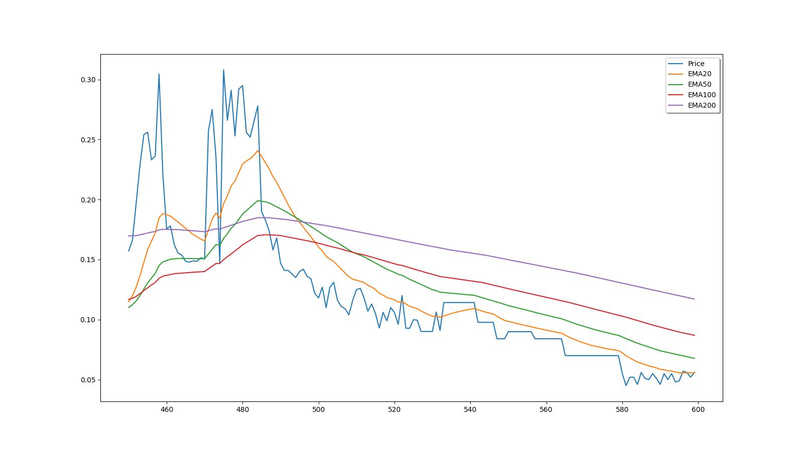 Nirvana Chain Exponential Moving Averages