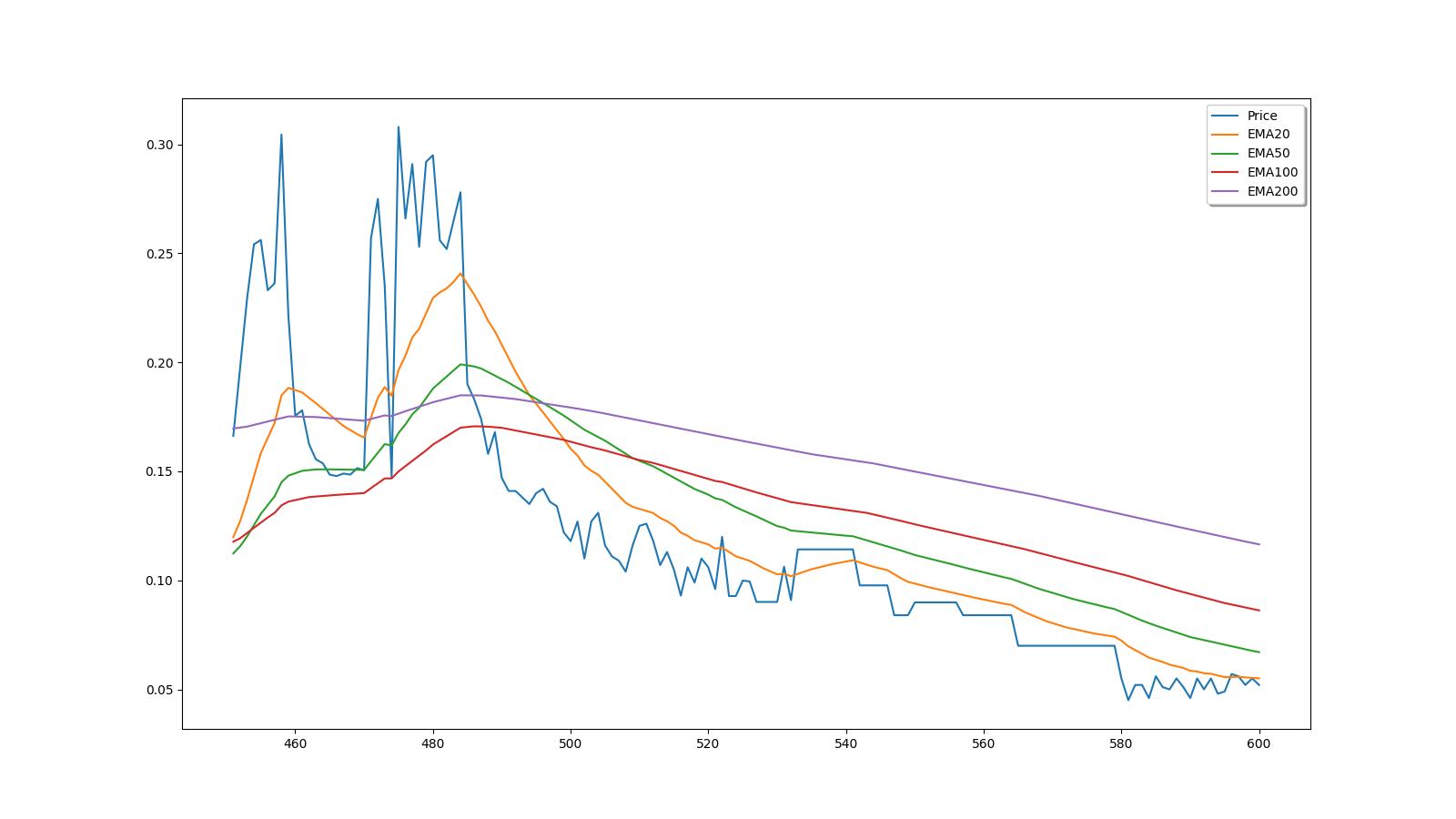Nirvana Chain Exponential Moving Averages