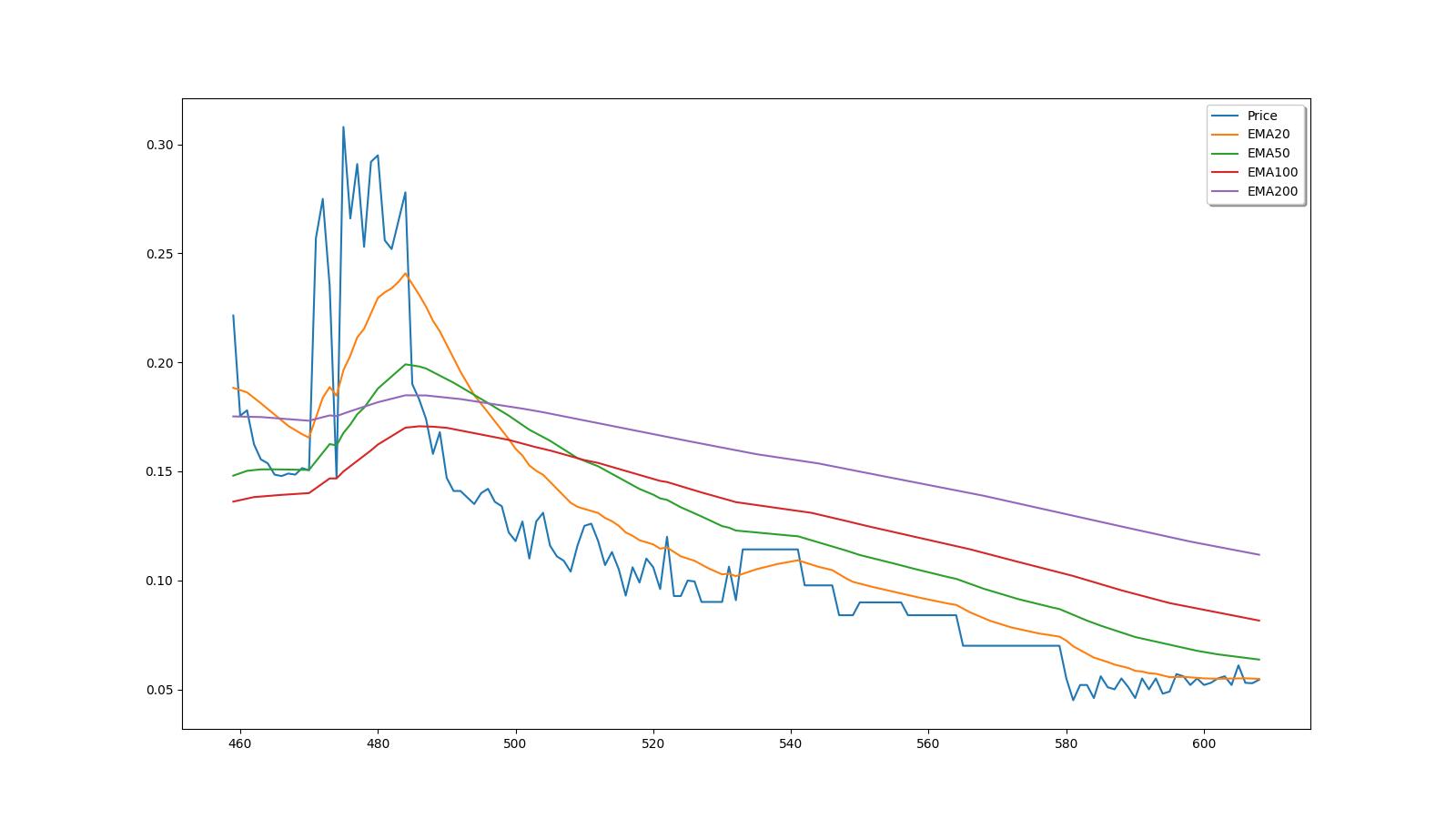 Nirvana Chain Exponential Moving Averages