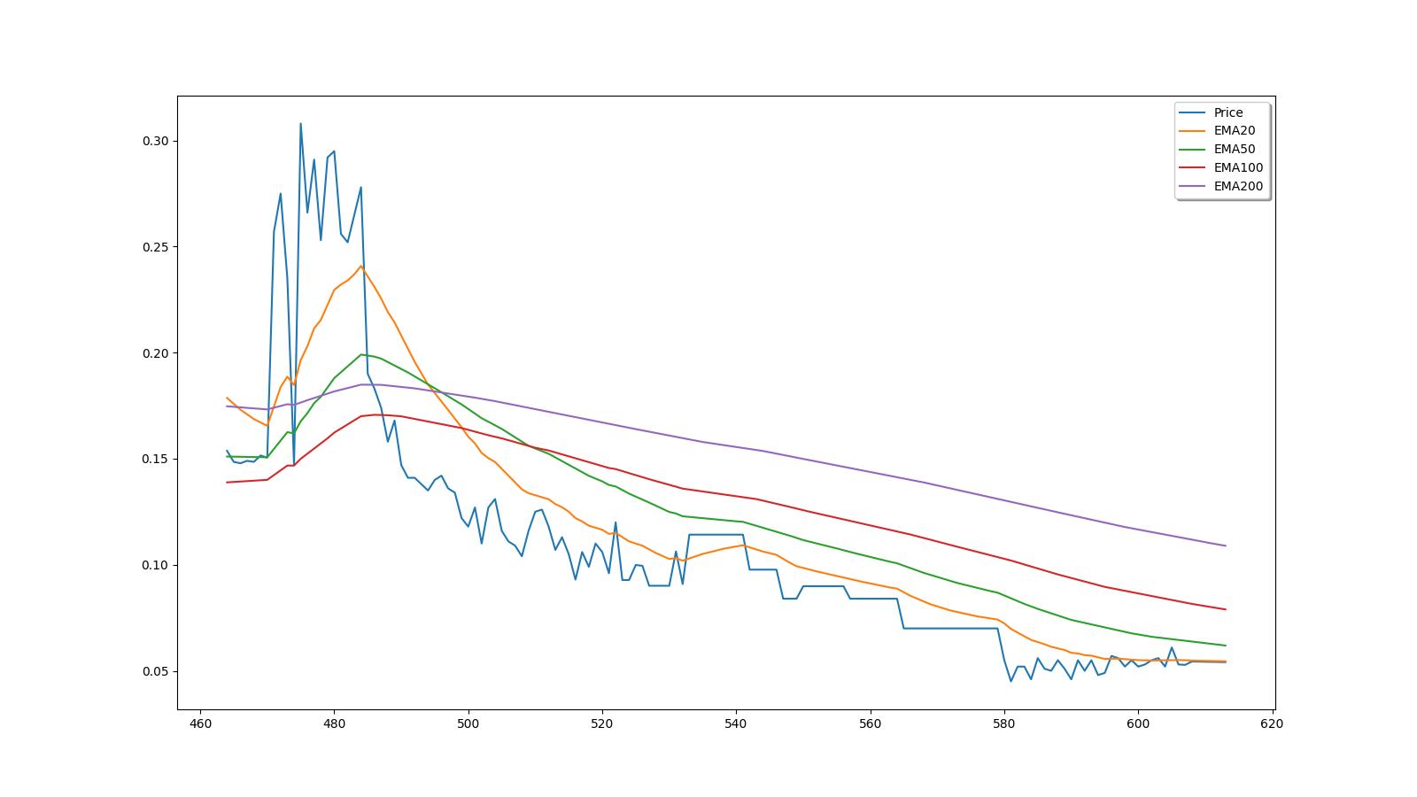Nirvana Chain Exponential Moving Averages