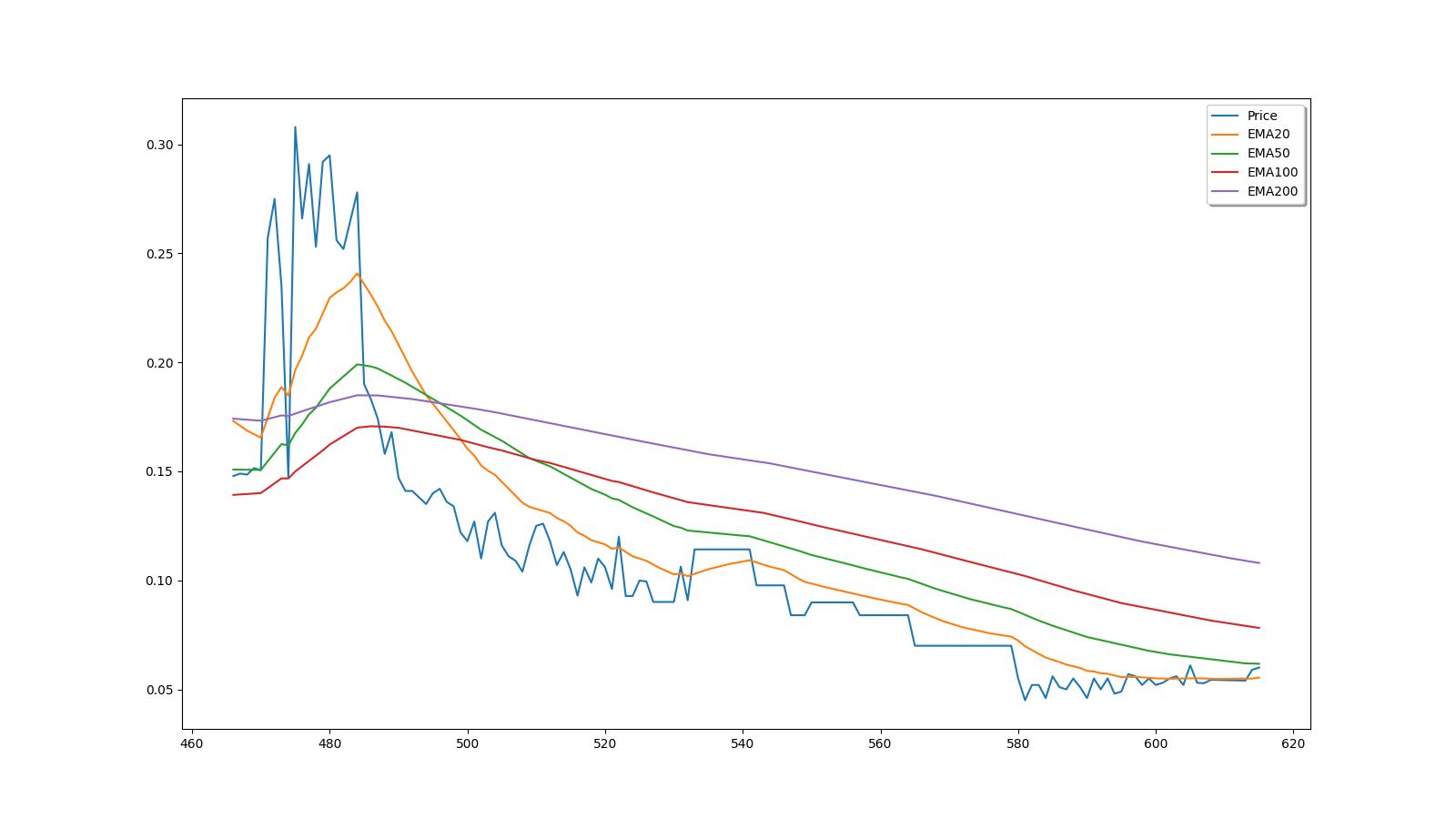 Nirvana Chain Exponential Moving Averages