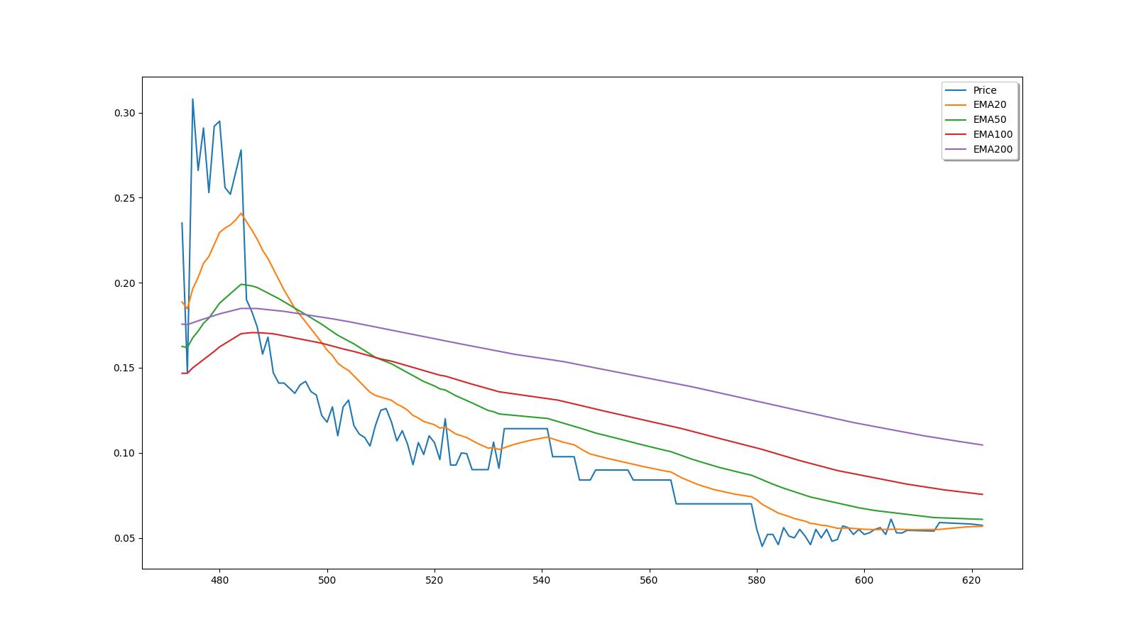 Nirvana Chain Exponential Moving Averages