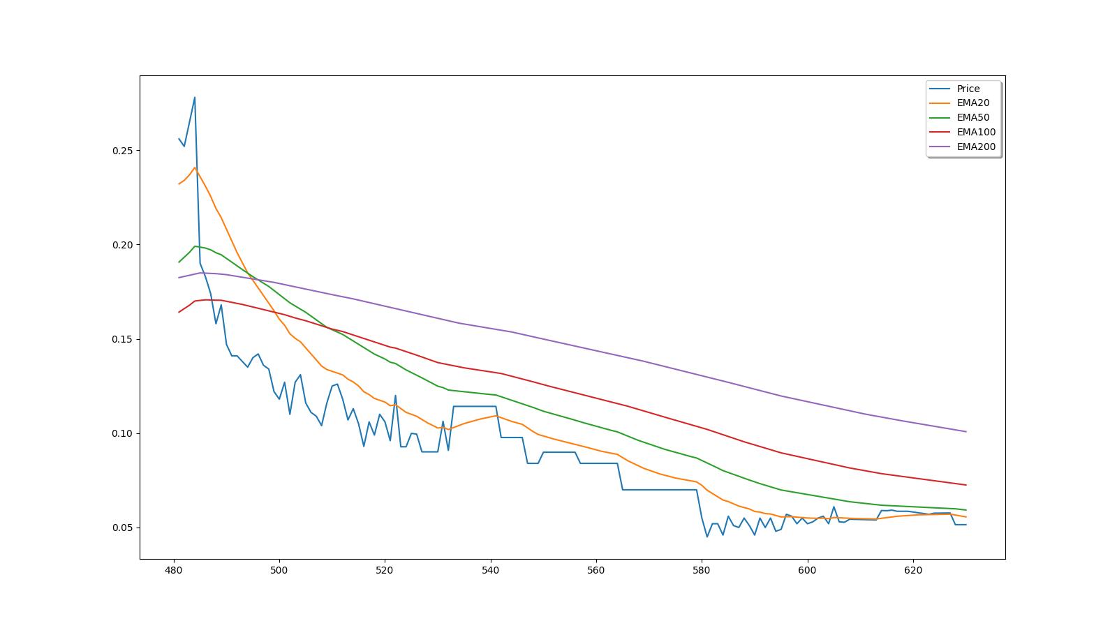 Nirvana Chain Exponential Moving Averages