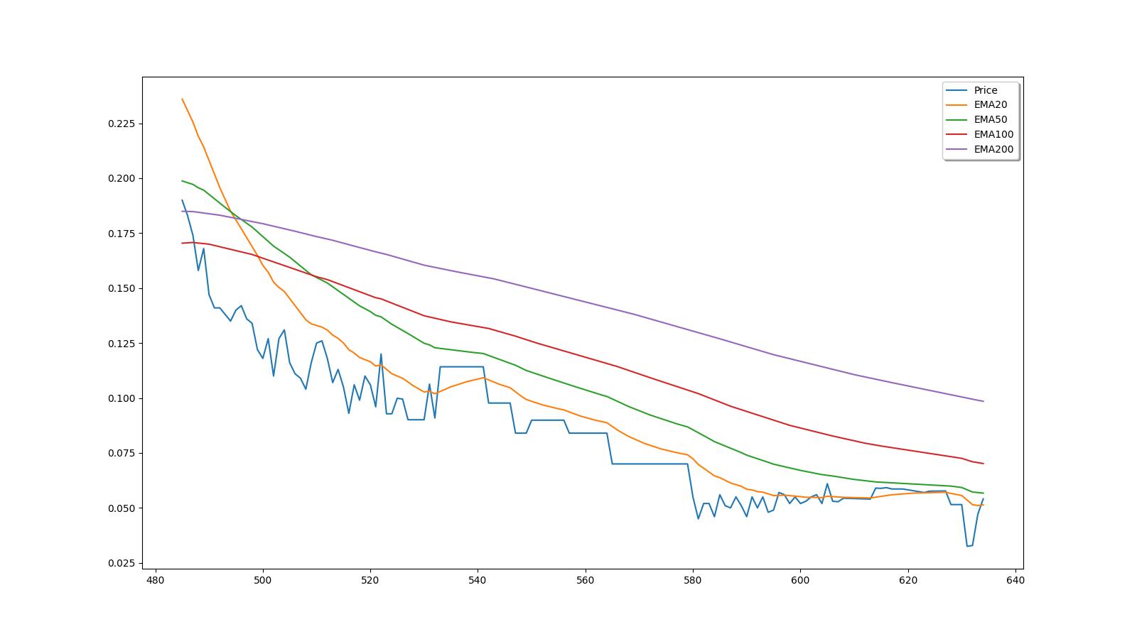 Nirvana Chain Exponential Moving Averages