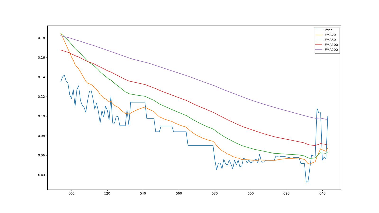 Nirvana Chain Exponential Moving Averages