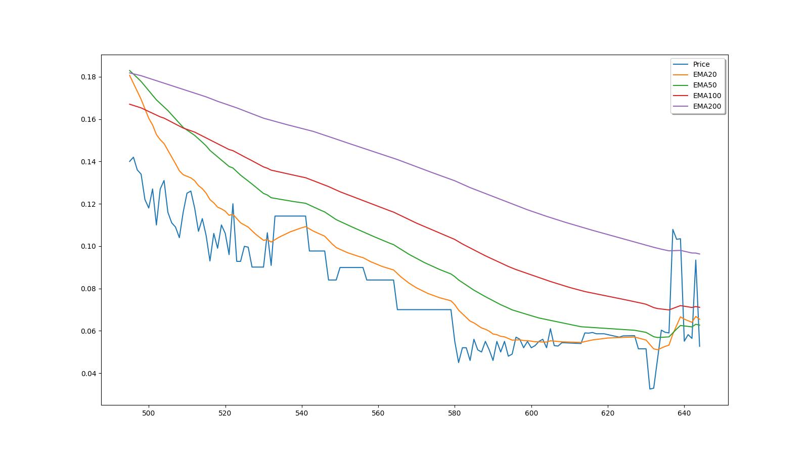 Nirvana Chain Exponential Moving Averages