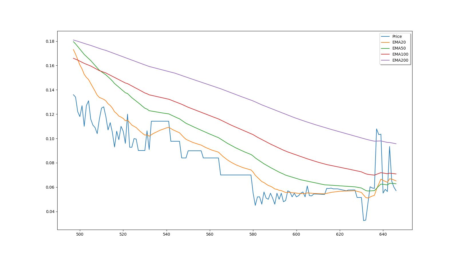 Nirvana Chain Exponential Moving Averages
