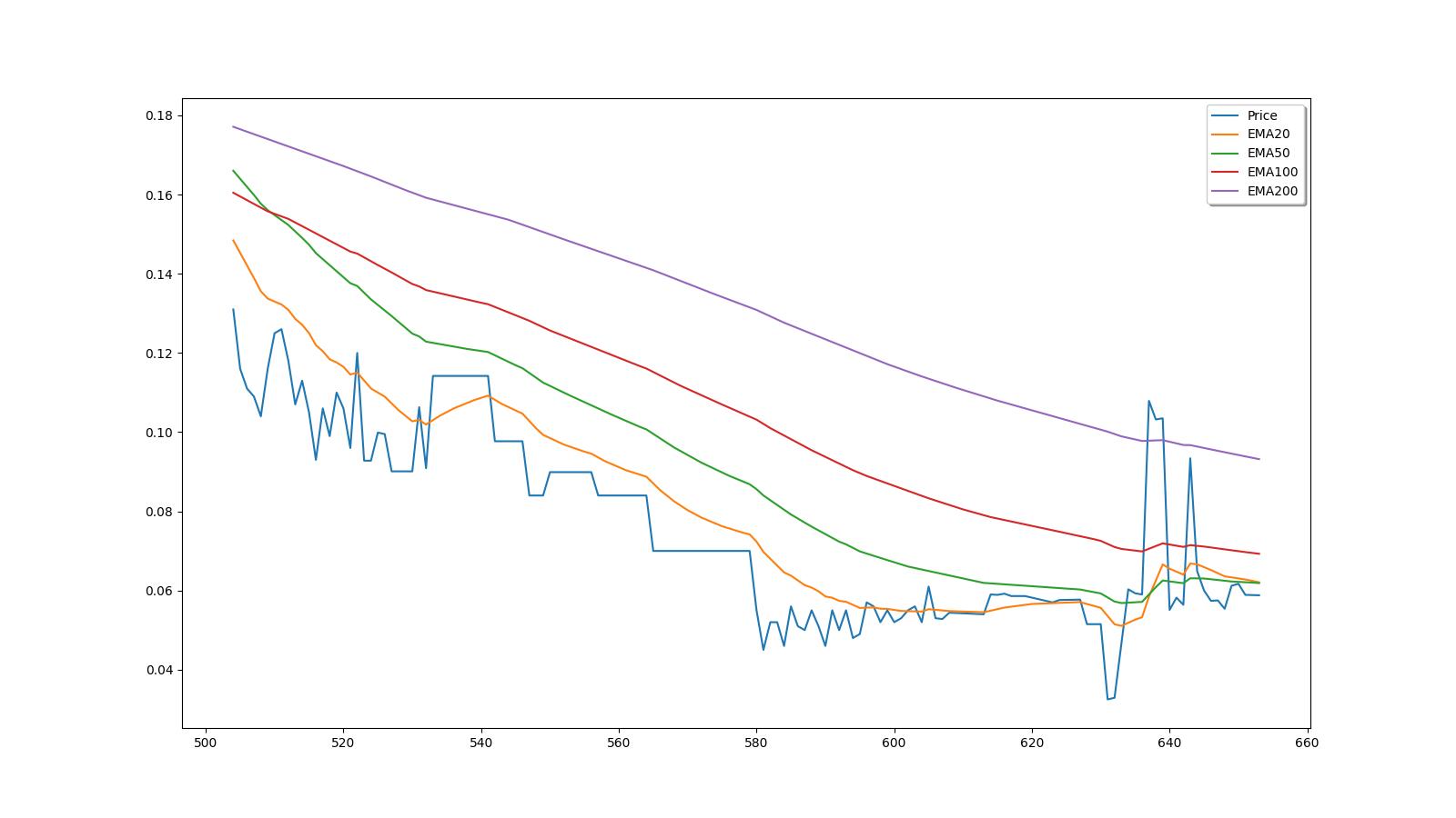 Nirvana Chain Exponential Moving Averages