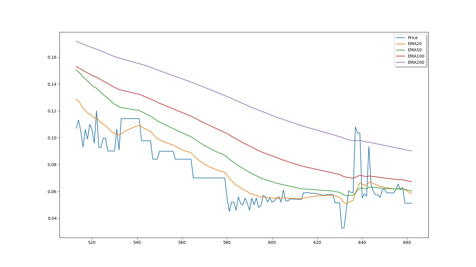 Nirvana Chain Exponential Moving Averages