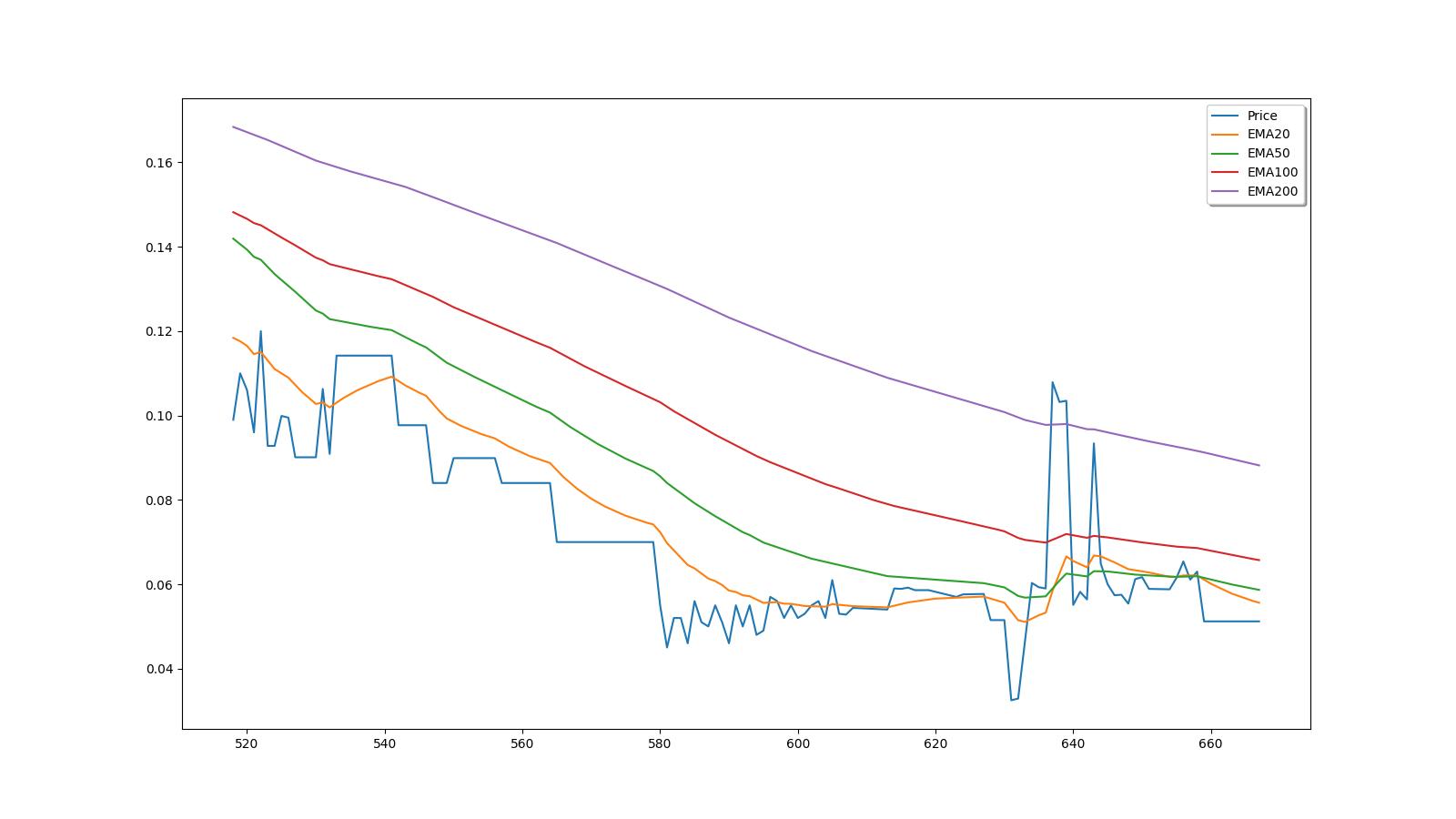 Nirvana Chain Exponential Moving Averages