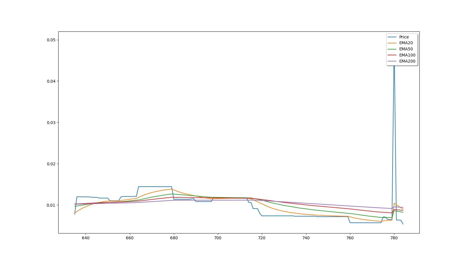 Nirvana prANA Exponential Moving Averages