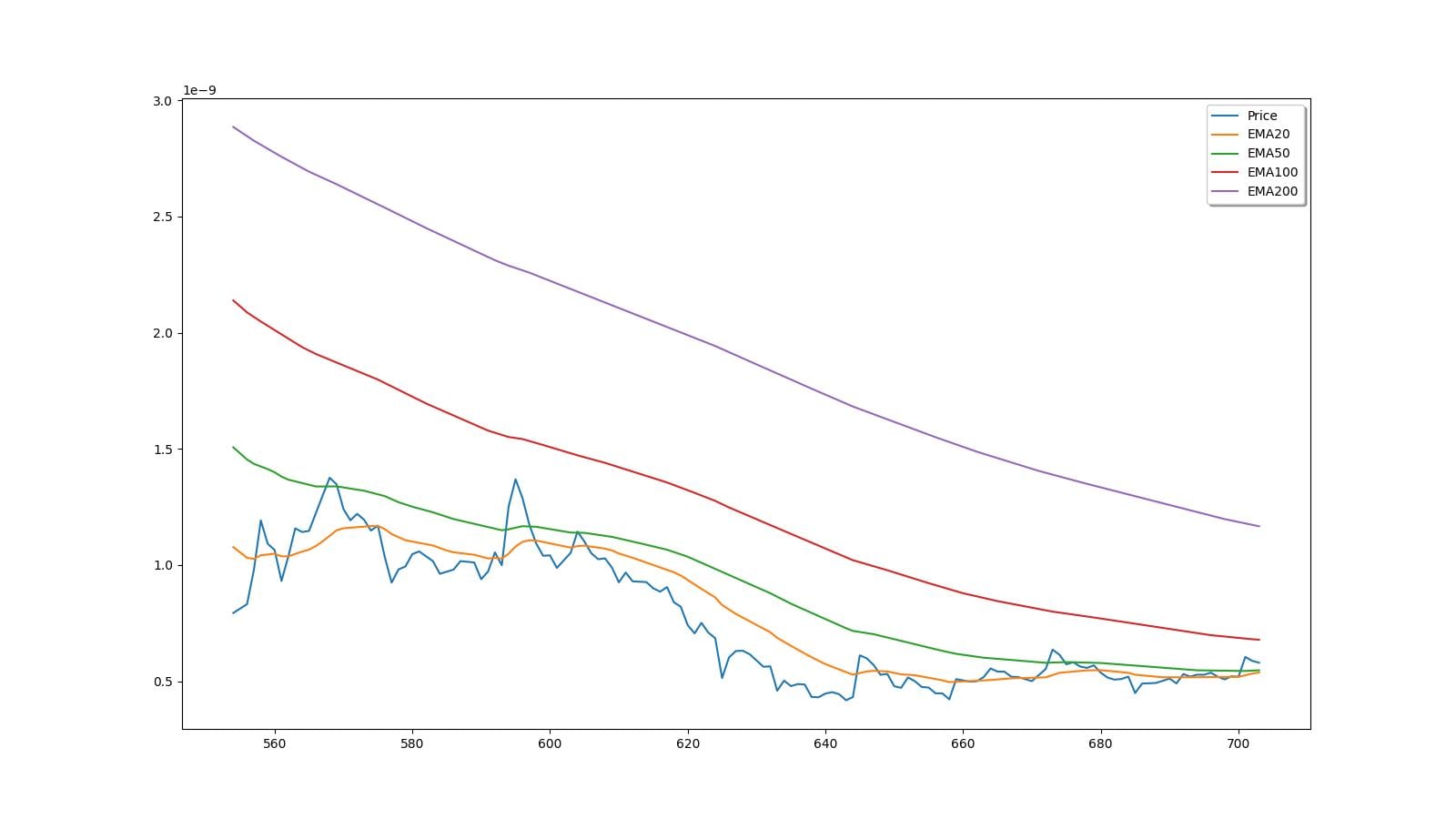 Nitefeeder Exponential Moving Averages