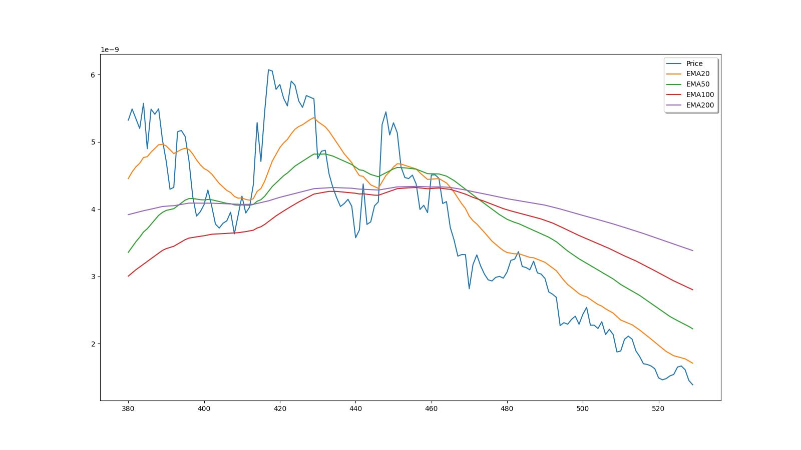 Nitefeeder Exponential Moving Averages