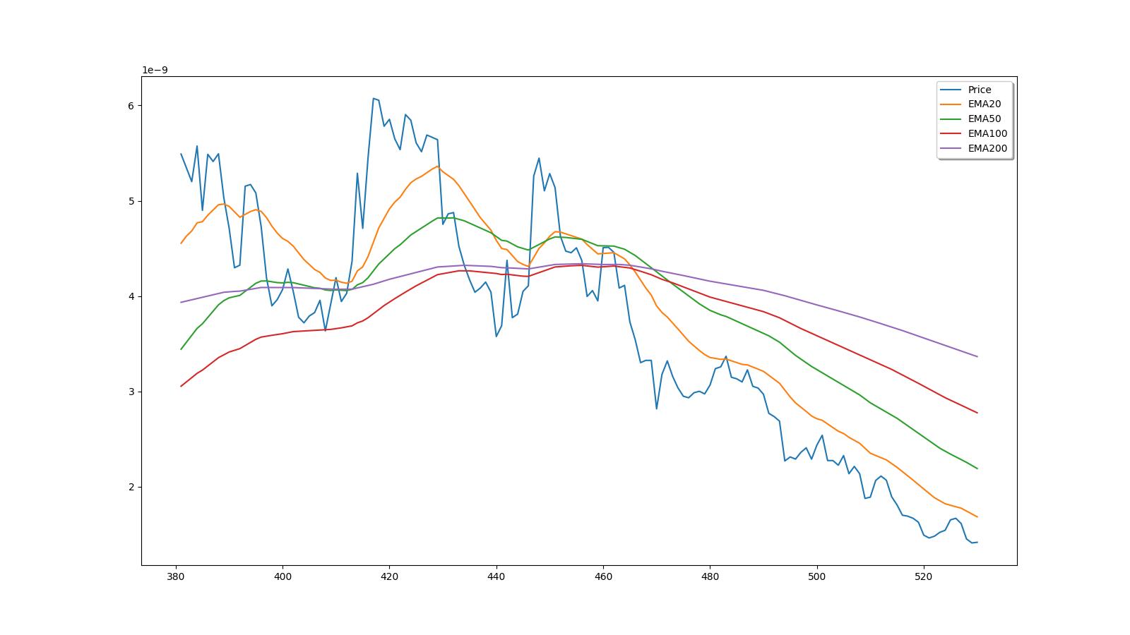 Nitefeeder Exponential Moving Averages