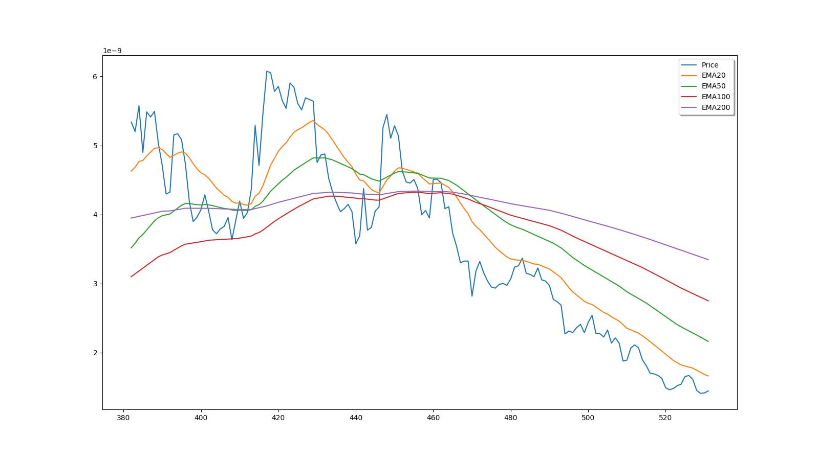 Nitefeeder Exponential Moving Averages