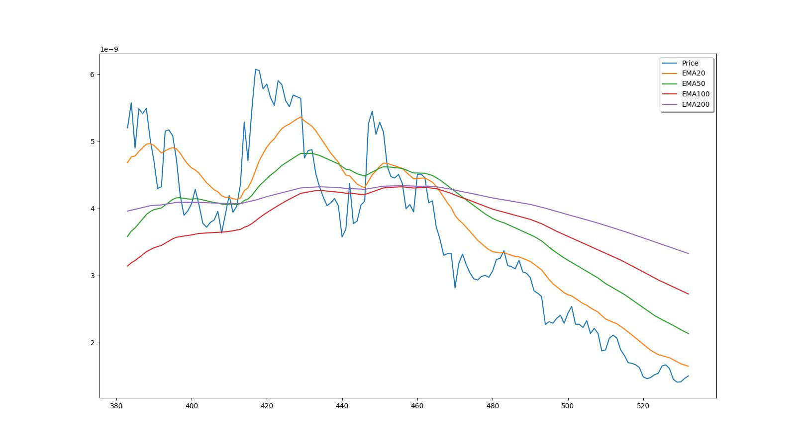 Nitefeeder Exponential Moving Averages