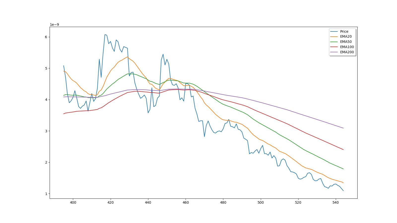 Nitefeeder Exponential Moving Averages