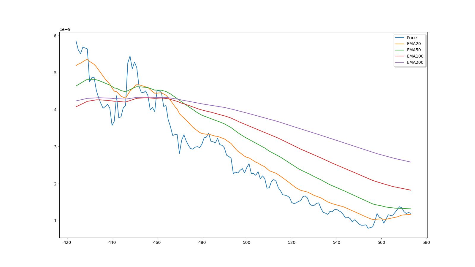 Nitefeeder Exponential Moving Averages