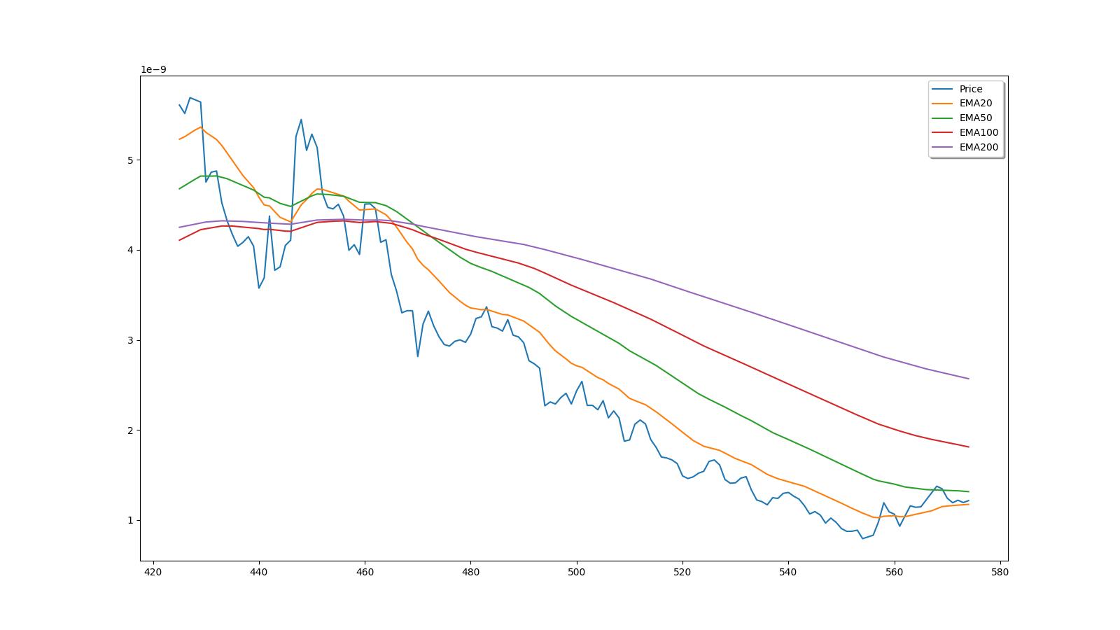 Nitefeeder Exponential Moving Averages
