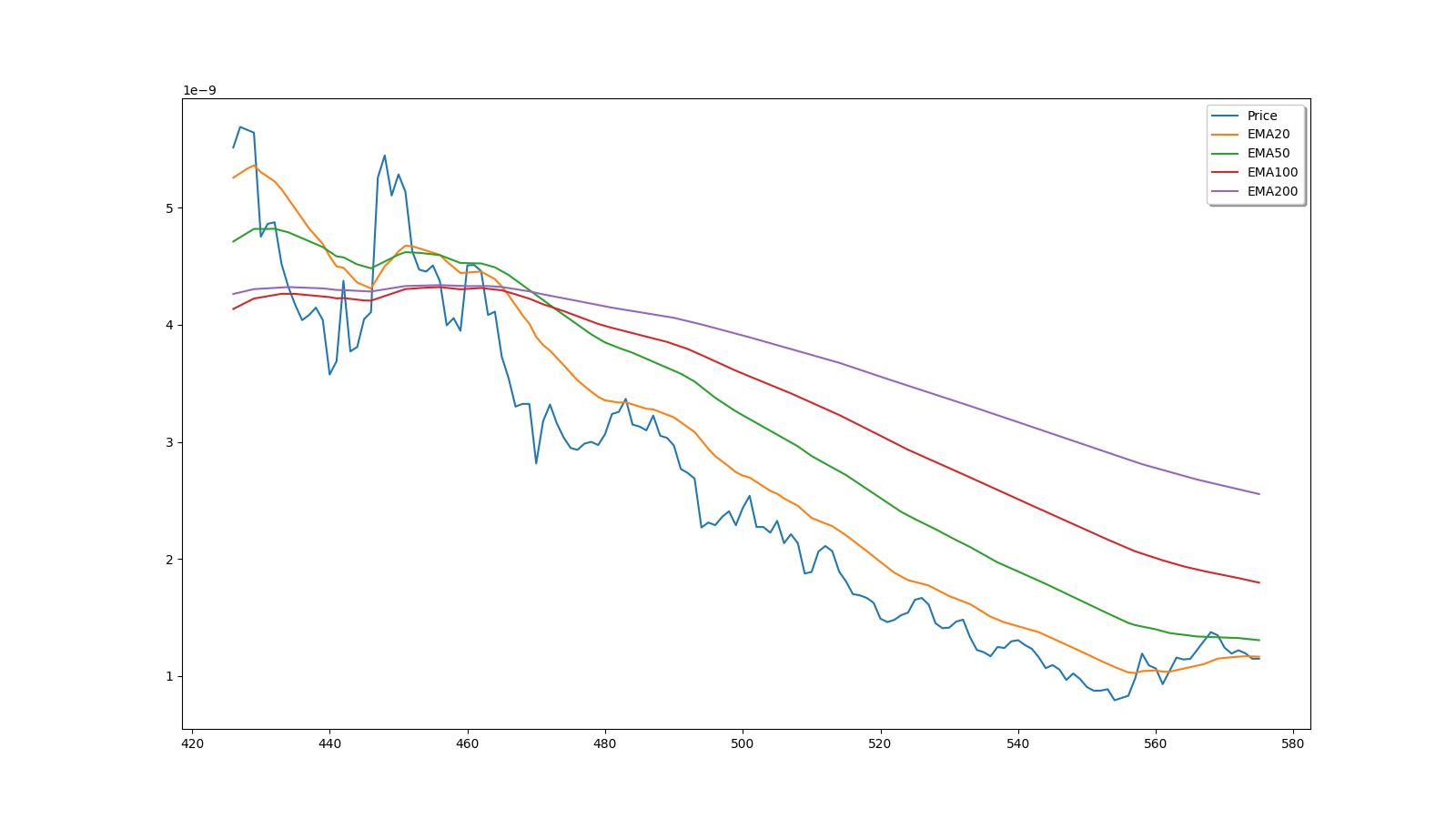 Nitefeeder Exponential Moving Averages