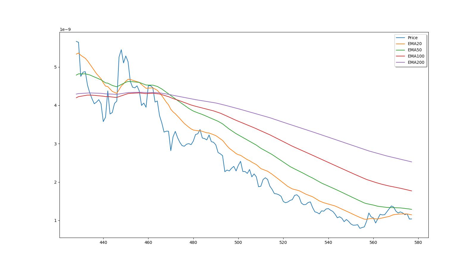 Nitefeeder Exponential Moving Averages